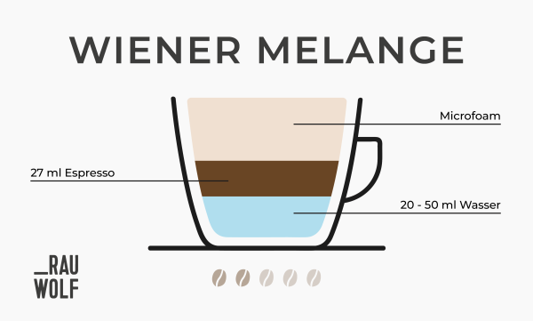 Wiener Kaffeespezialitäten: Infografik & Rezepte | RAUWOLF