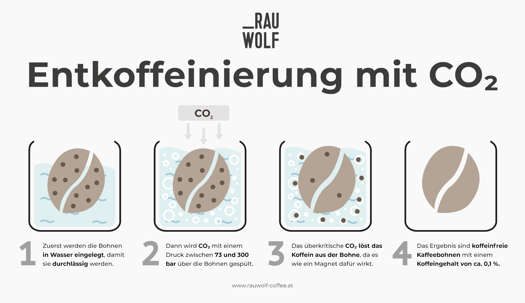 Wie wird Kaffee entkoffeiniert?