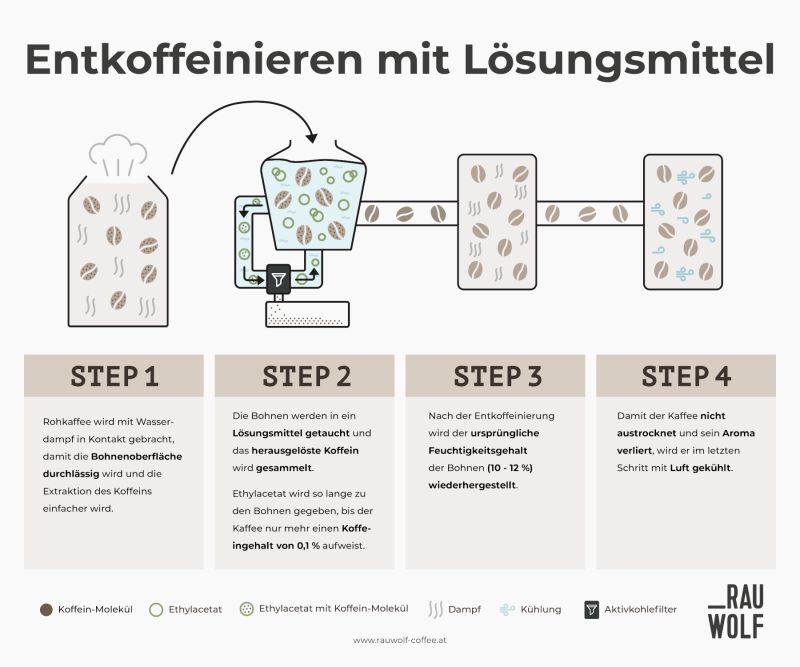 Entkoffeinierter Kaffee: Herstellung, Produkte und 7 Fakten
