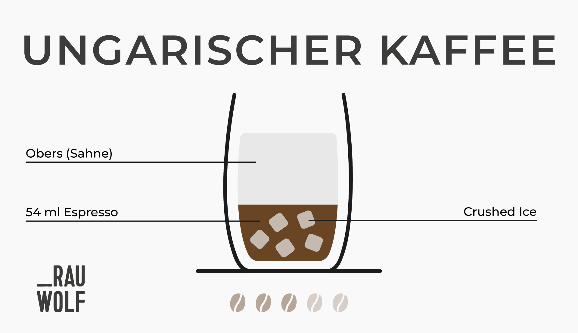 Wiener Kaffeespezialitäten: Infografik & Rezepte | RAUWOLF