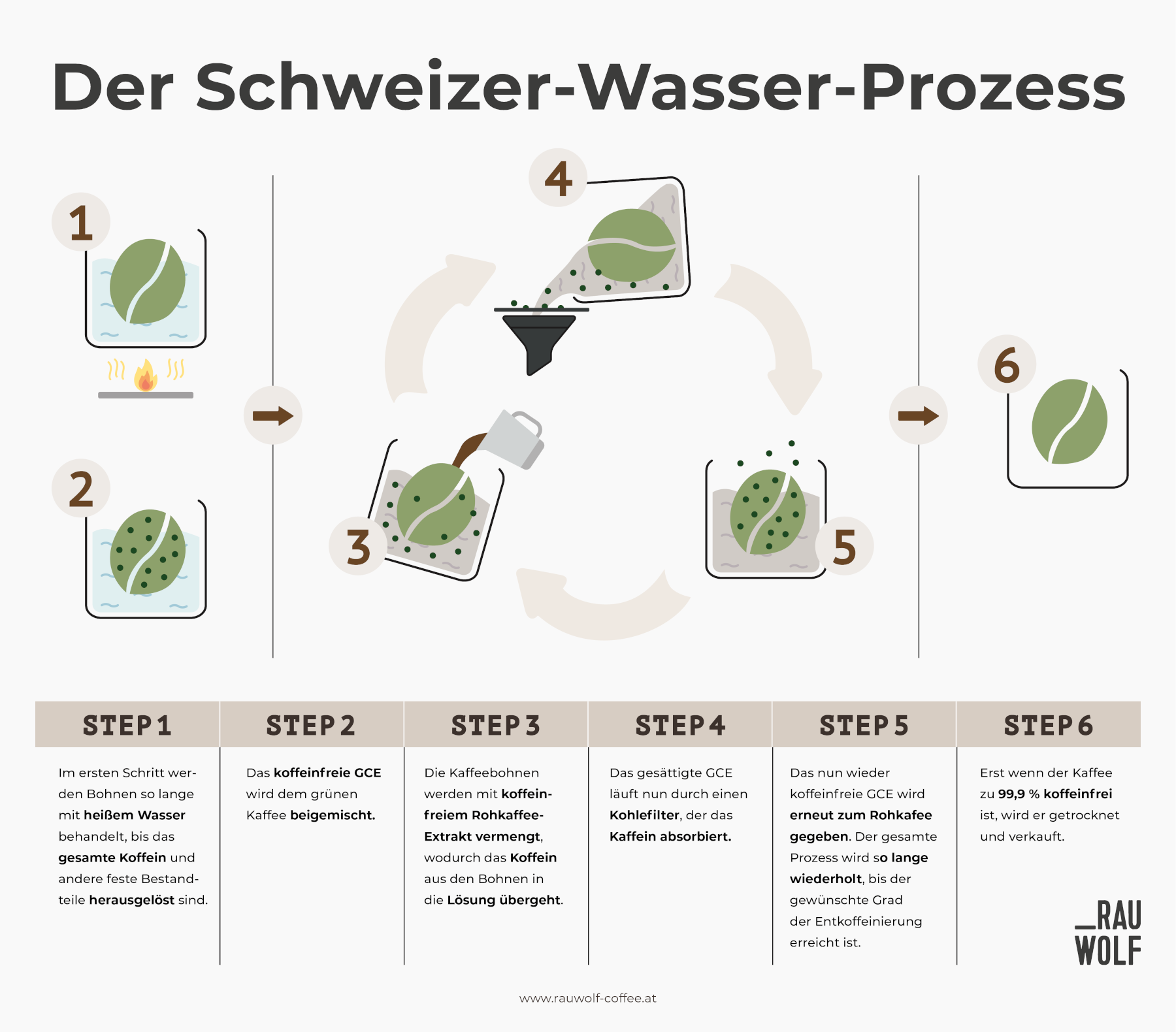 Wie wird Kaffee entkoffeiniert?