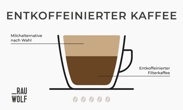 Kaffee-Trends 2023 - Infografik & Rezepte | RAUWOLF