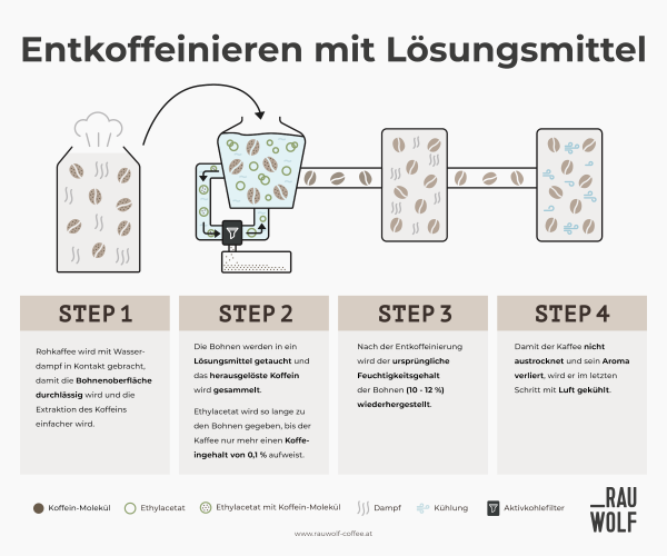 Wie wird Kaffee entkoffeiniert?