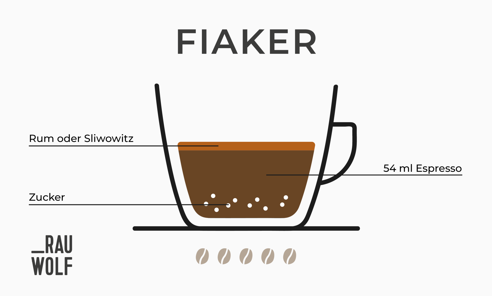 Kaffee mit Schuss: Infografik & Rezepte | RAUWOLF