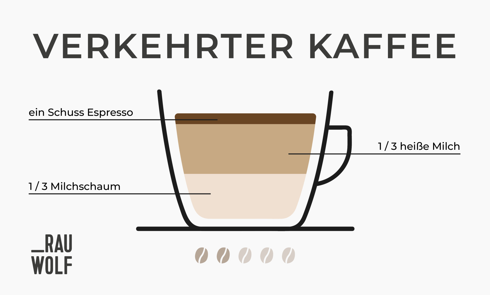 Wiener Kaffeespezialitäten: Infografik & Rezepte | RAUWOLF