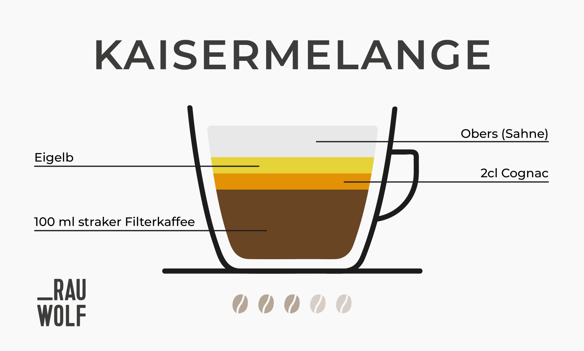 Wiener Kaffeespezialitäten: Infografik & Rezepte | RAUWOLF