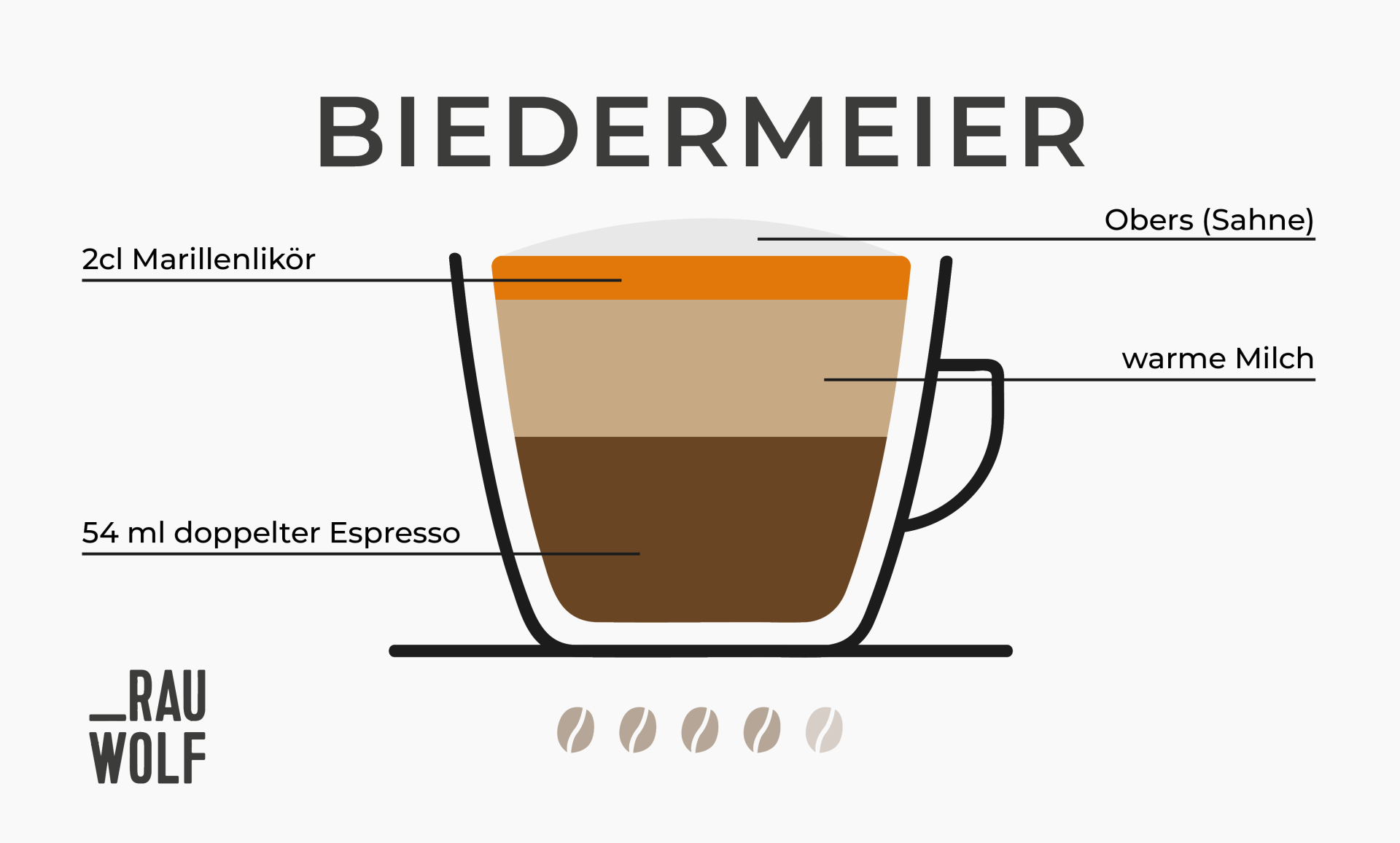 Kaffee mit Schuss: Infografik & Rezepte | RAUWOLF