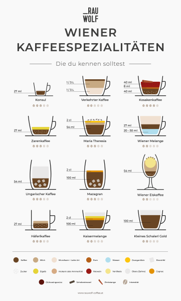 Wiener Kaffeespezialitäten: Infografik & Rezepte | RAUWOLF